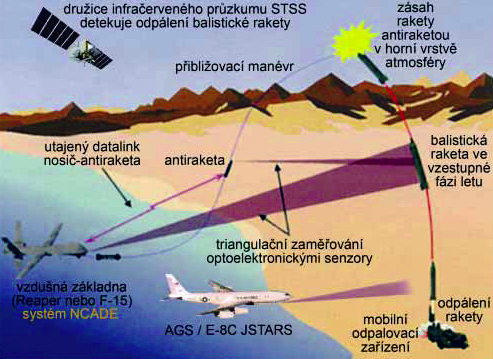 Ncade ثوره مستقبليه في اعتراض الصواريخ البالستيه. | Arab Defense ...